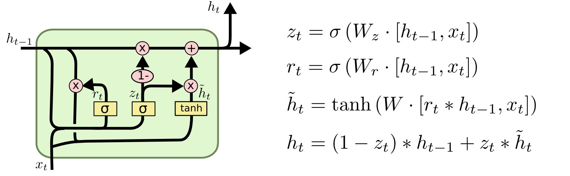 Why LSTM Solves the Gradient Vanishing Problem of RNN - Adrian Blog ...