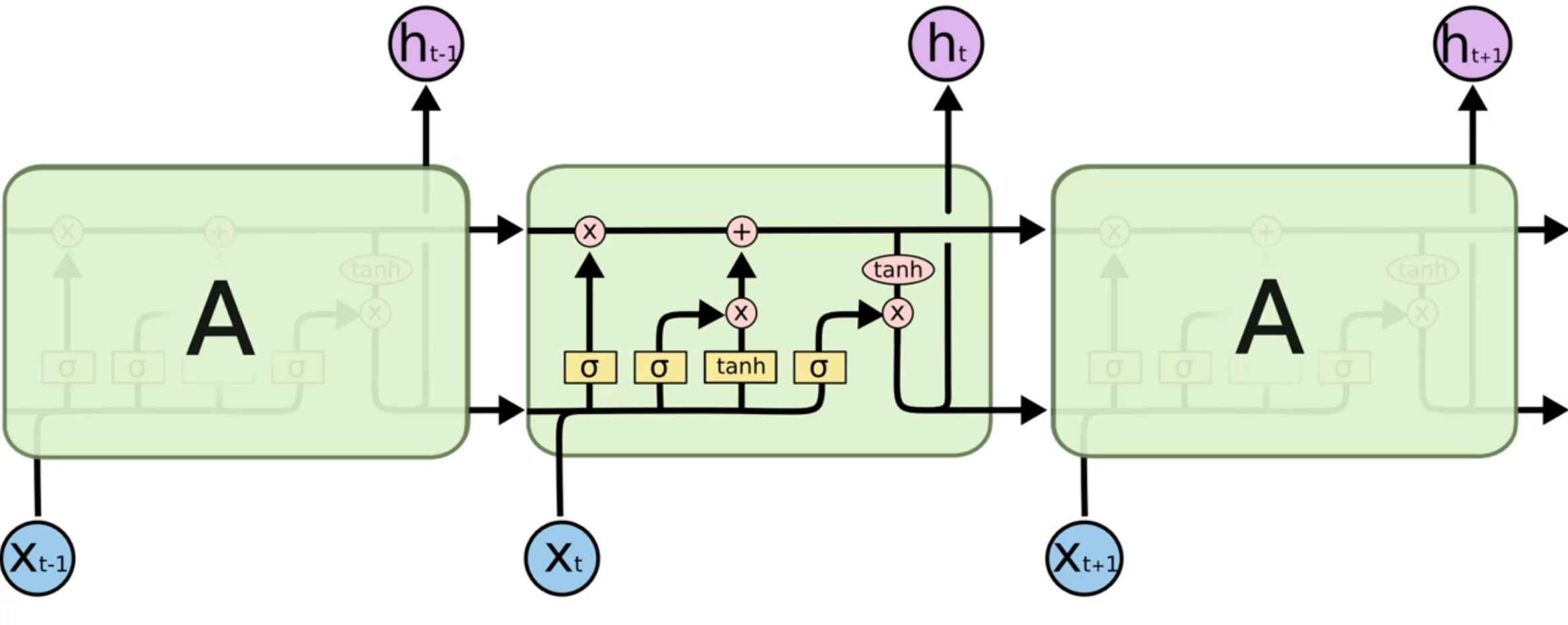 Why LSTM Solves the Gradient Vanishing Problem of RNN - Adrian Blog ...